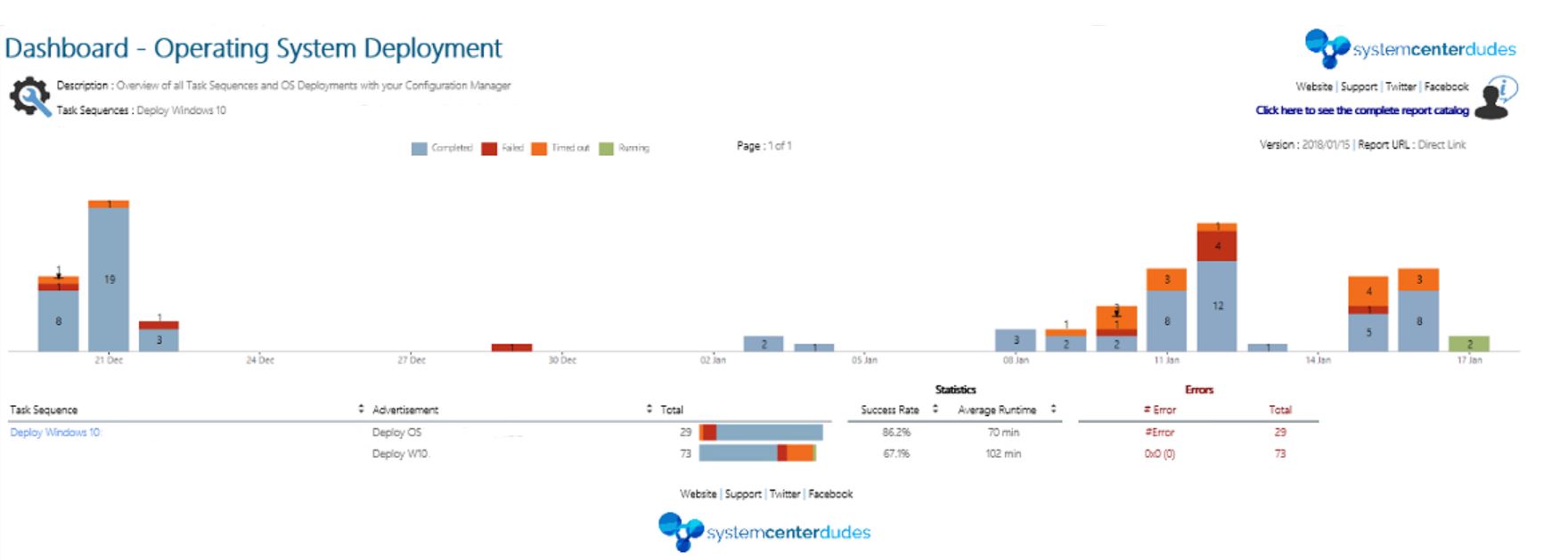 SCCM Operating System Deployment Report – System Center Dudes