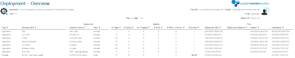 SCCM Package Deployment Report – System Center Dudes